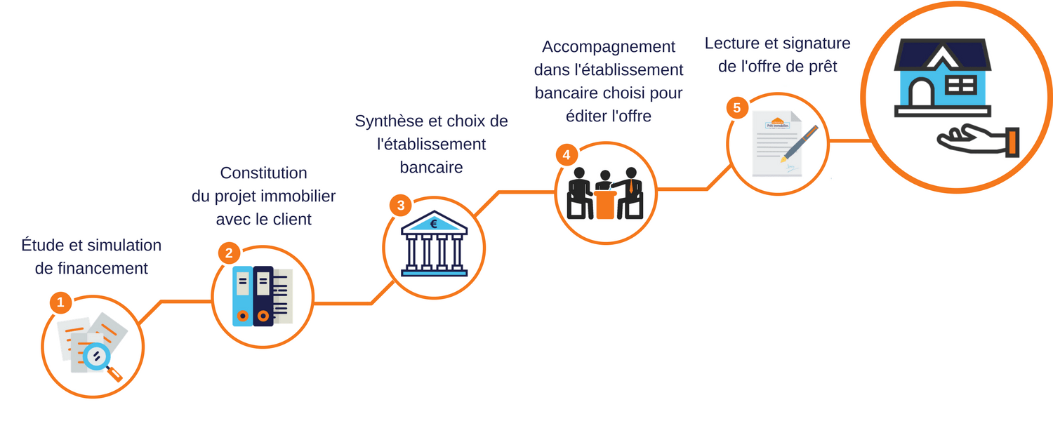 frise-5-étapes-pret-immobilier - La Maison du Prêt Immobilier